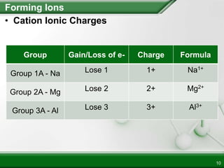 Properties and Formation of Ionic Compounds Powerpoint | PPTX