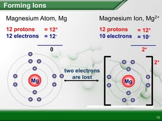 Properties and Formation of Ionic Compounds Powerpoint | PPTX