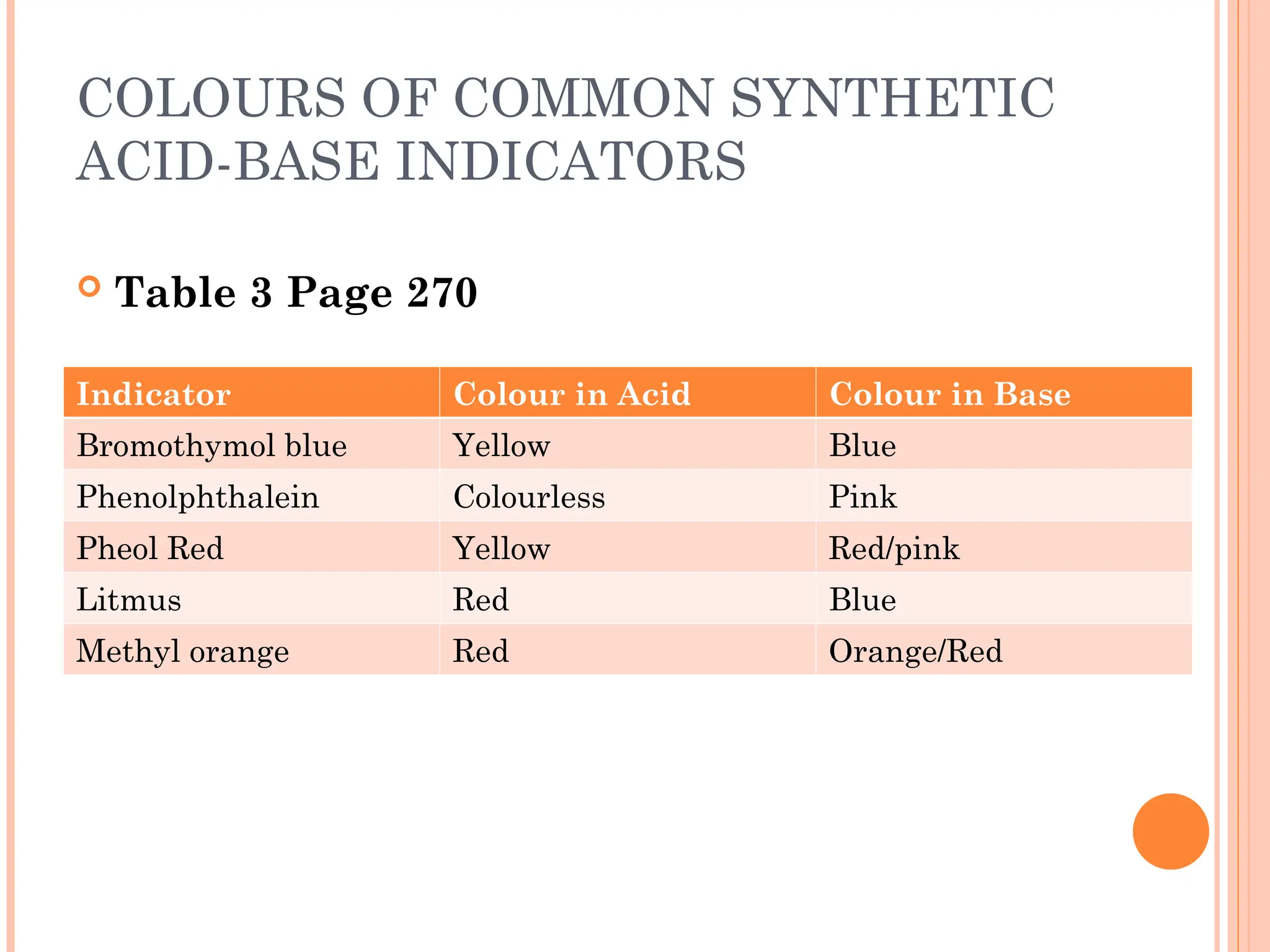 Properties of Acids and Bases and its chemical reaction | PPT