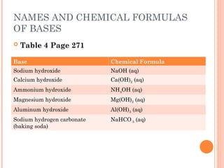 Properties of Acids and Bases and its chemical reaction | PPT
