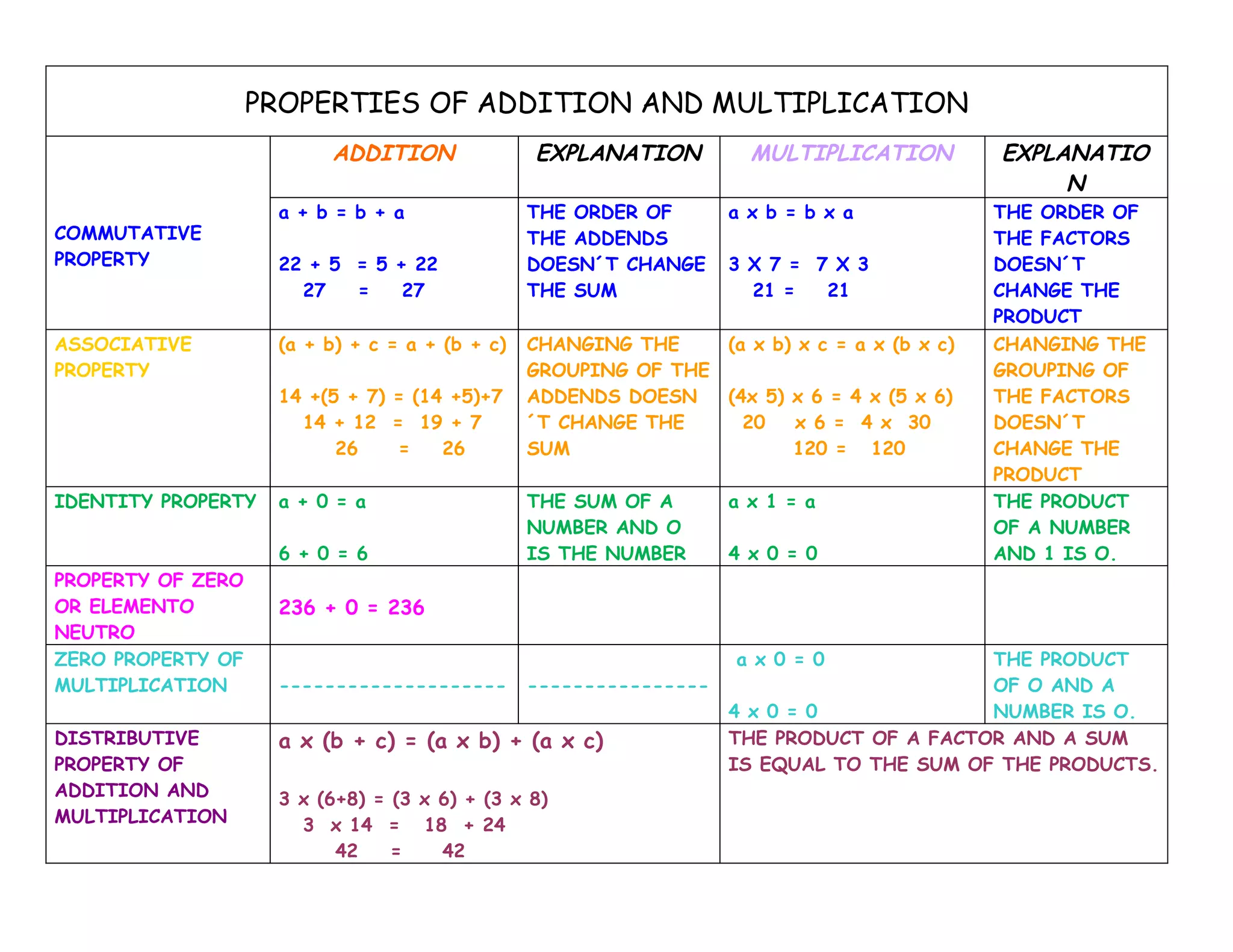 Properties of addition and multiplication | DOC