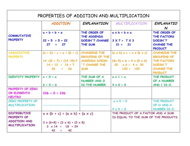 Properties of addition and multiplication | DOC | Chemistry | Science