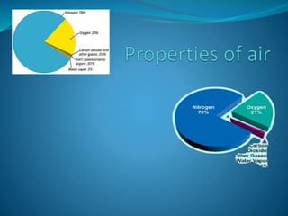 Properties of air | PPTX
