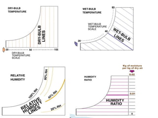 Properties of air water mixtures | PDF