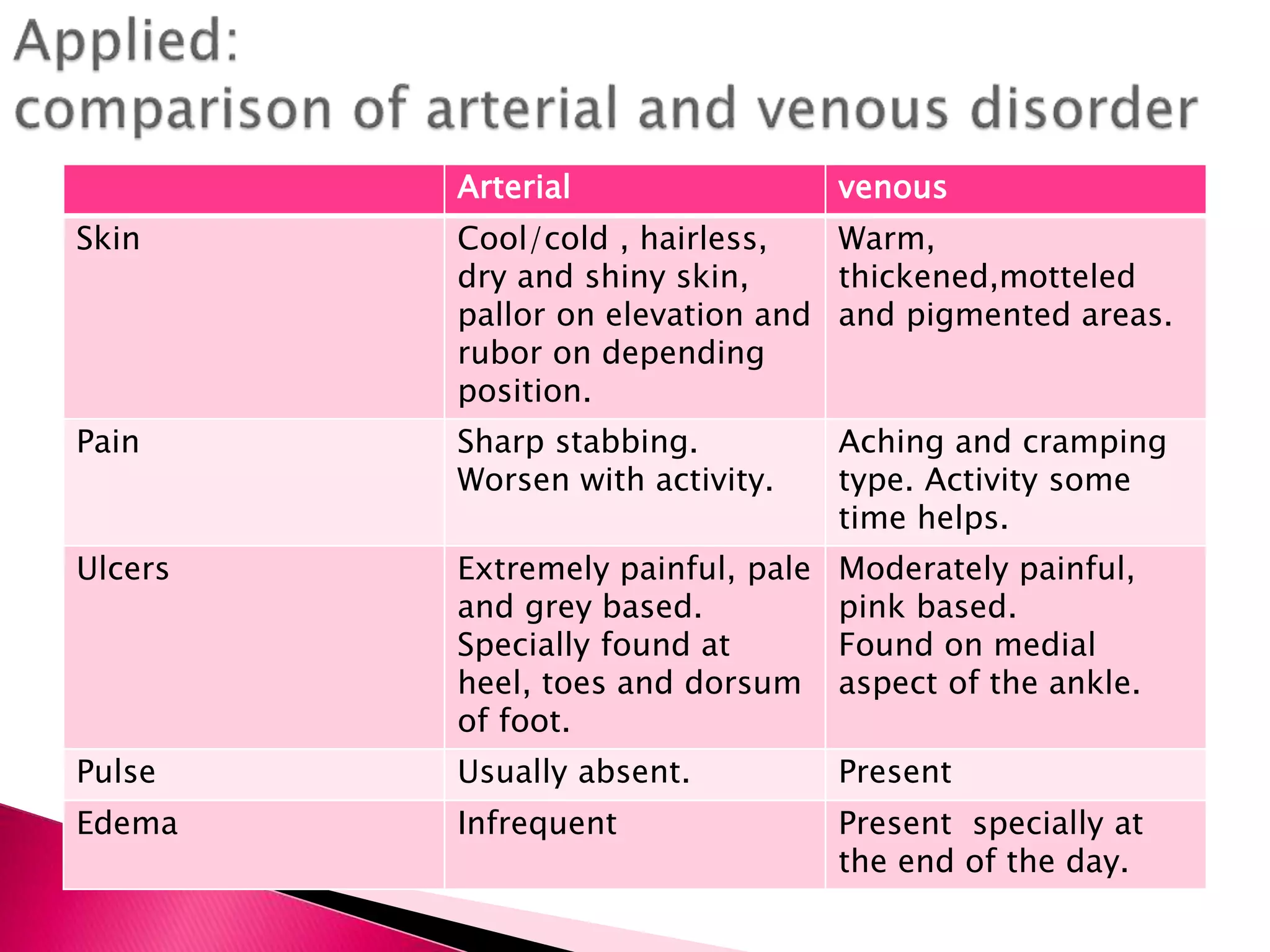 Properties of blood vessels | PPTX