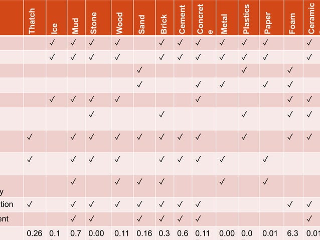 Properties of building materials part 2 | PPTX