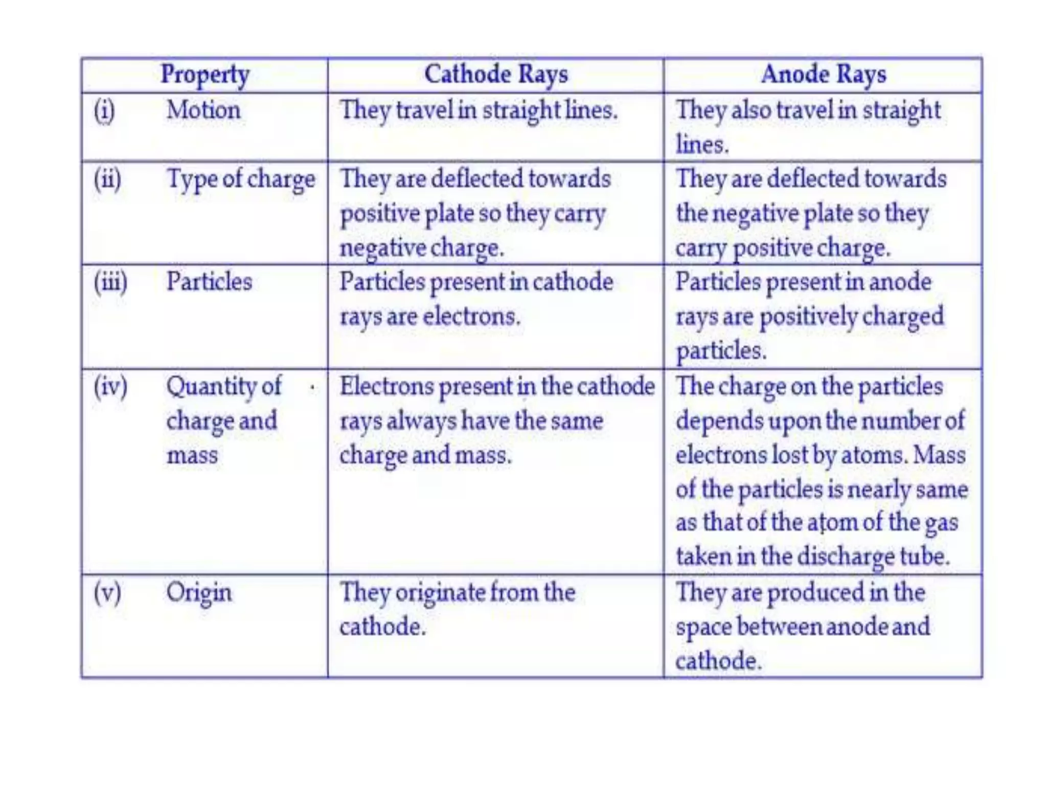 Properties of cathode and anode rays | PPTX