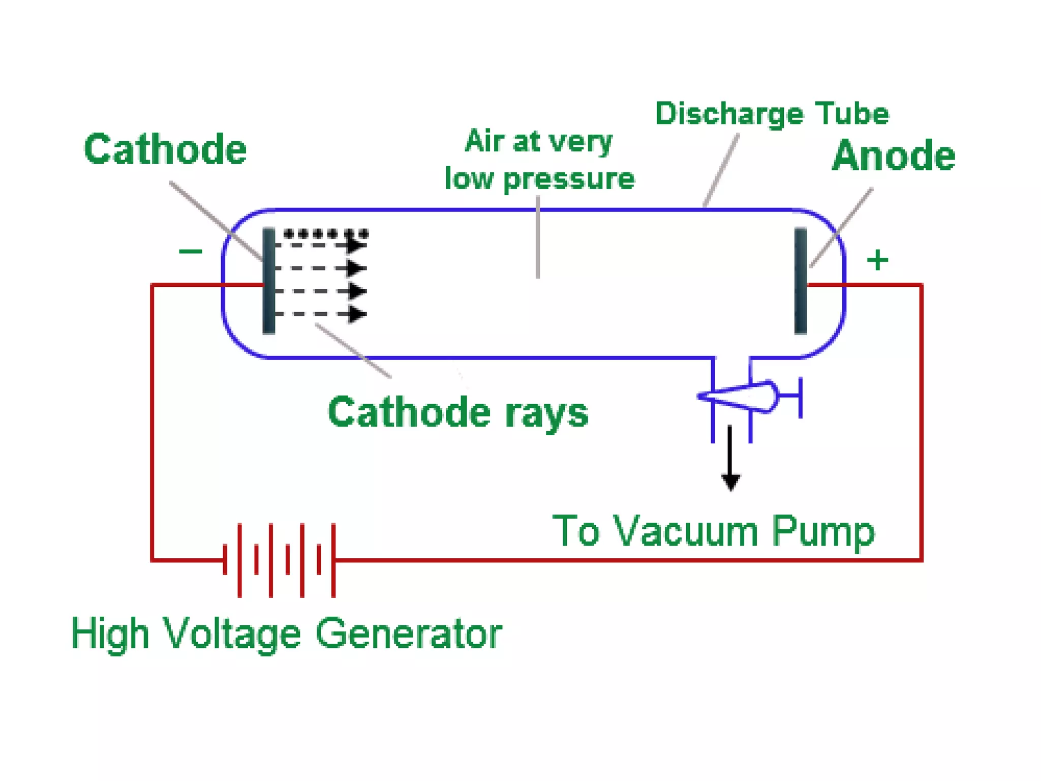 Properties of cathode and anode rays | PPTX