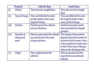 Properties of cathode and anode rays | PPTX