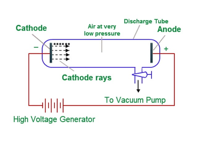 Properties Of Cathode And Anode Rays Pptx Chemistry Science