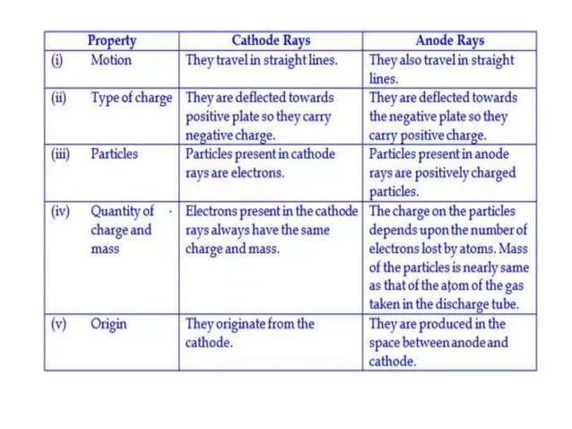 Properties of cathode and anode rays