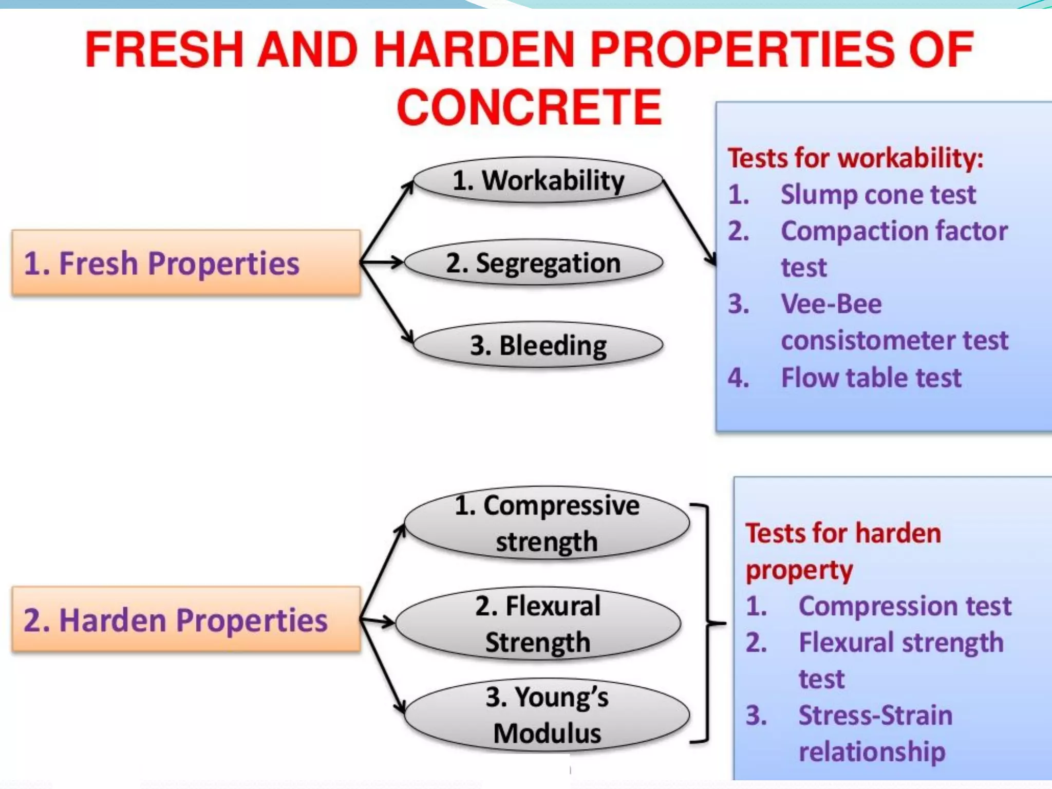 Properties of concrete | PPT