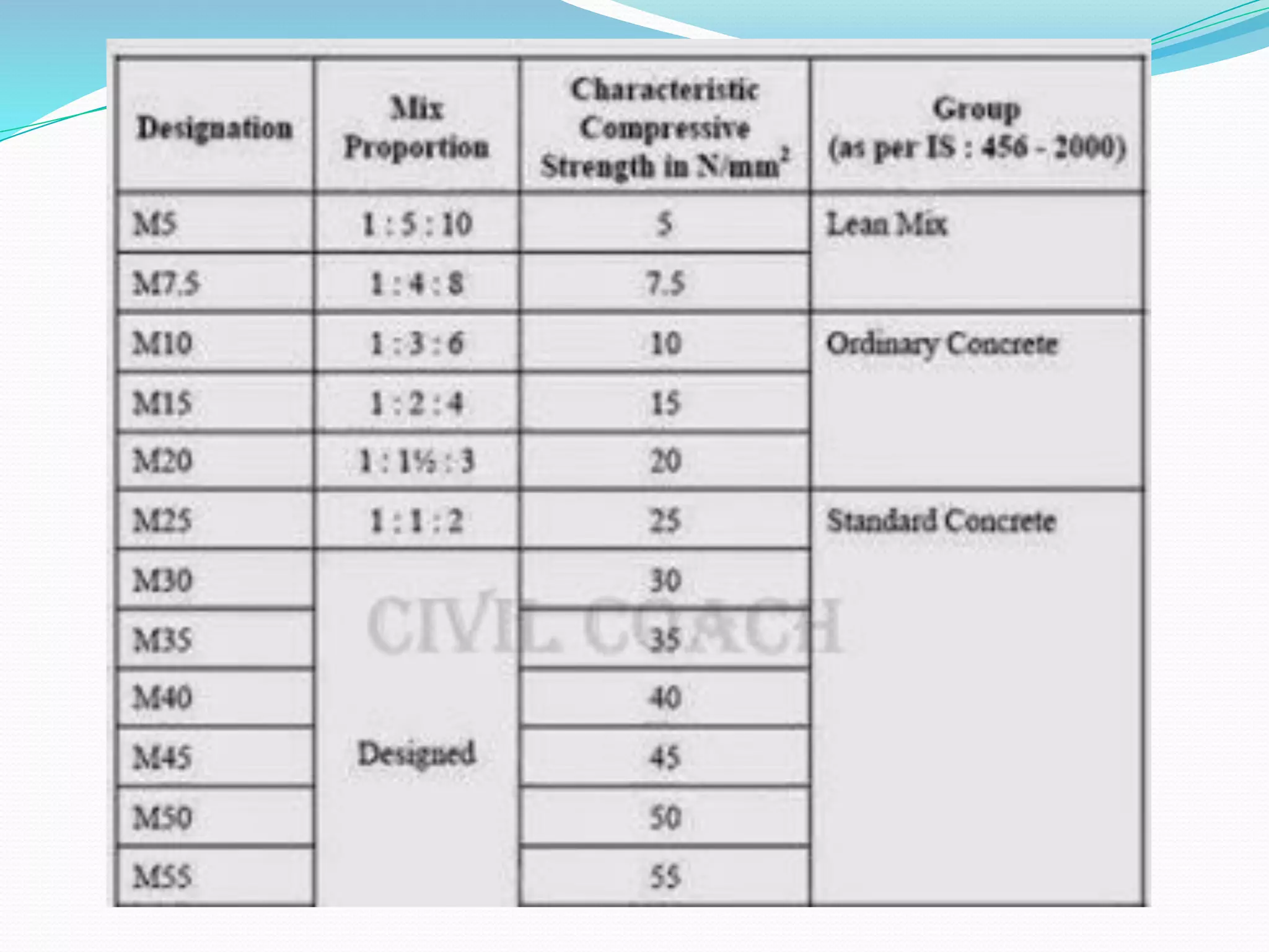 Properties of concrete | PDF