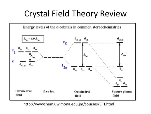 Properties of coordination compounds part 1