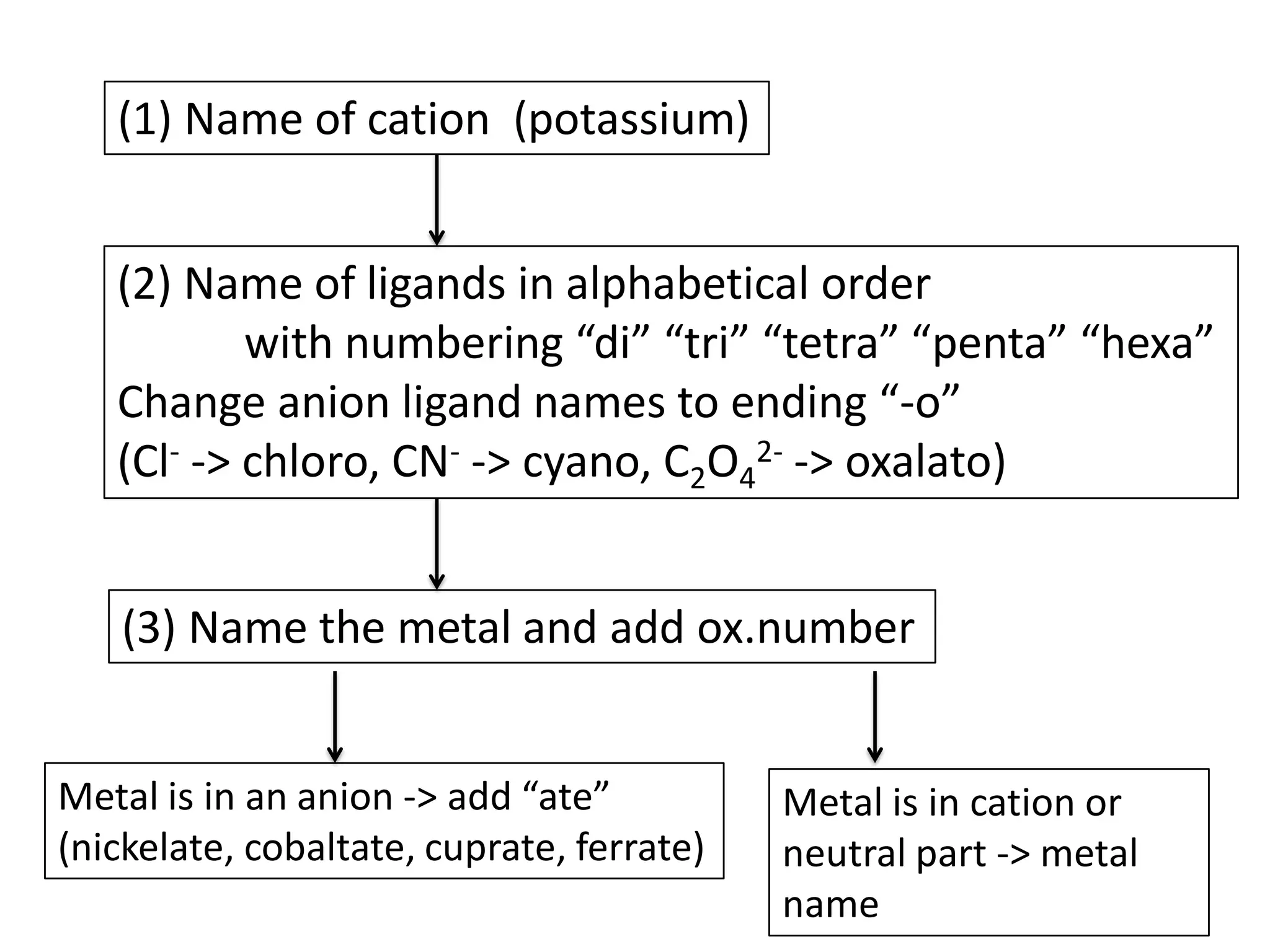 Properties of coordination compounds part 1 (2018) | PDF