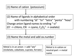 Properties of coordination compounds part 1 (2018) | PDF