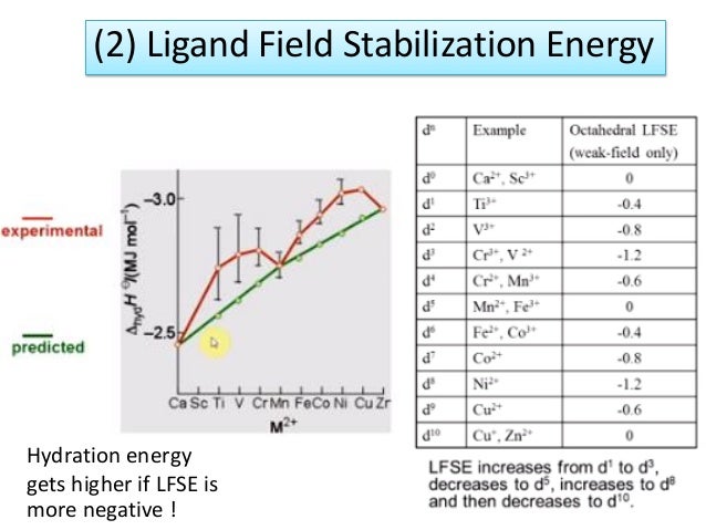 Properties of coordination compounds part 3 of 3