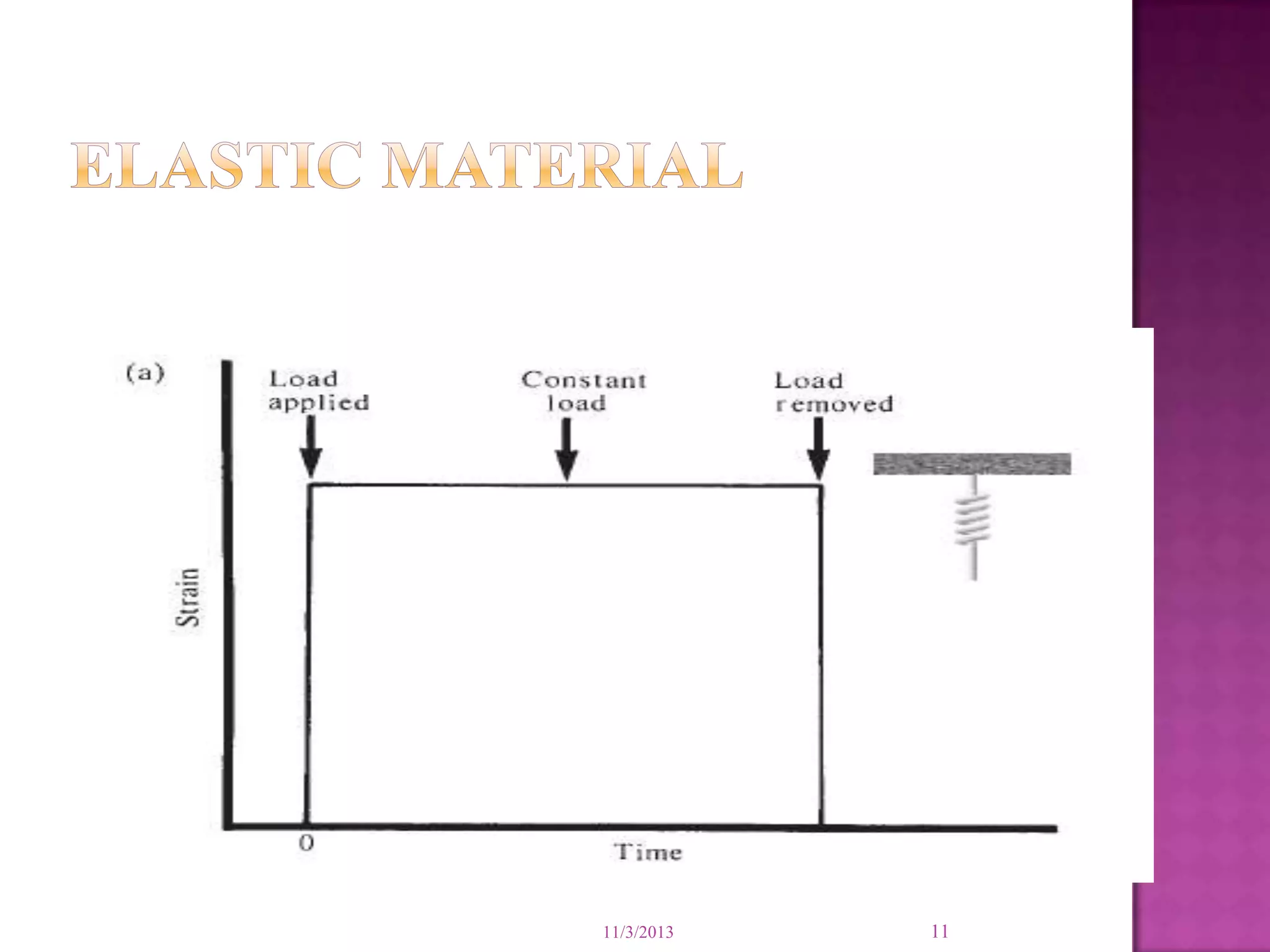 Viscoelastic and Elastic Properties of dental materials dashpot and ...