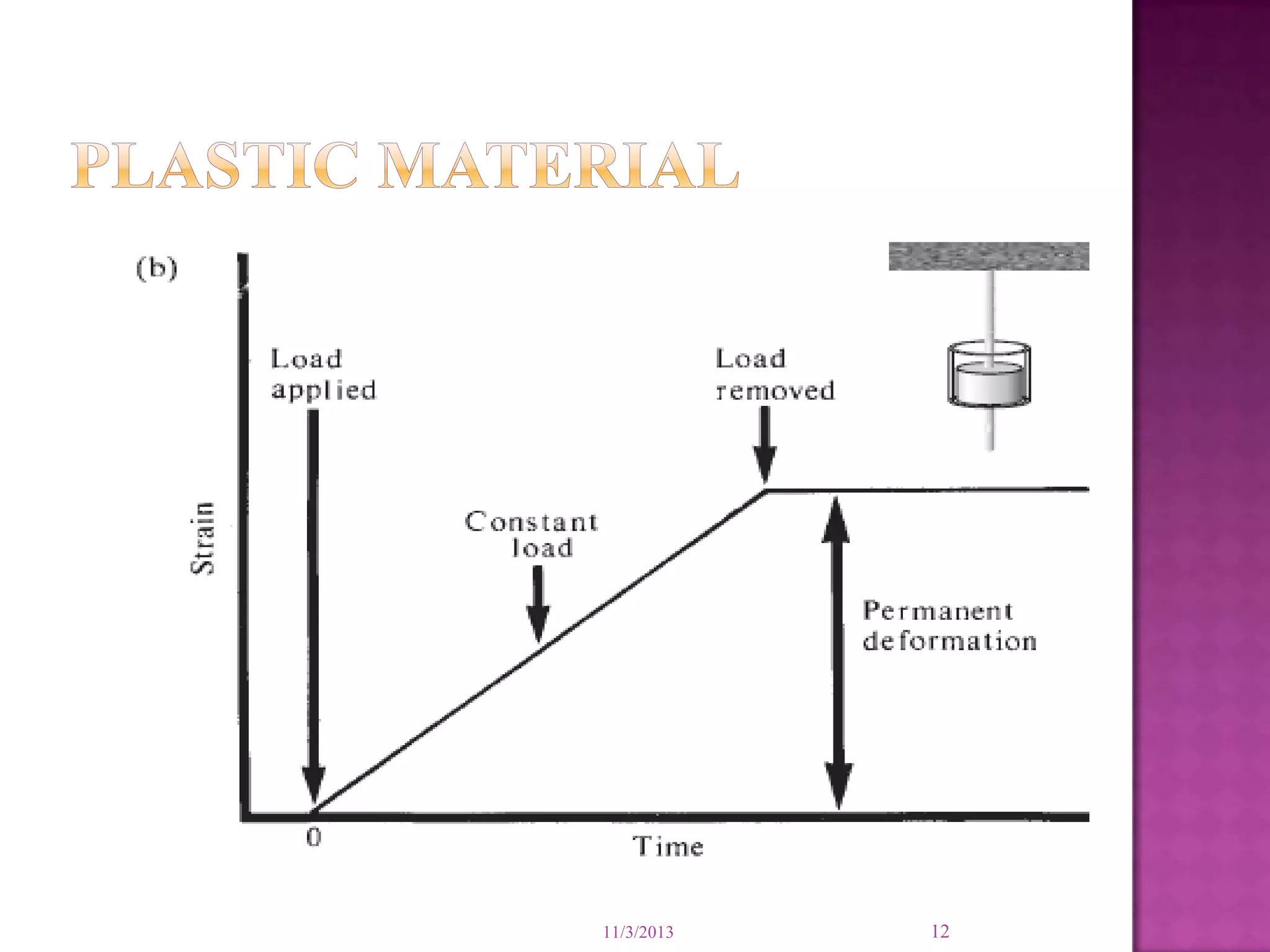 Viscoelastic and Elastic Properties of dental materials dashpot and ...