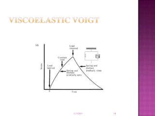 Viscoelastic and Elastic Properties of dental materials dashpot and ...