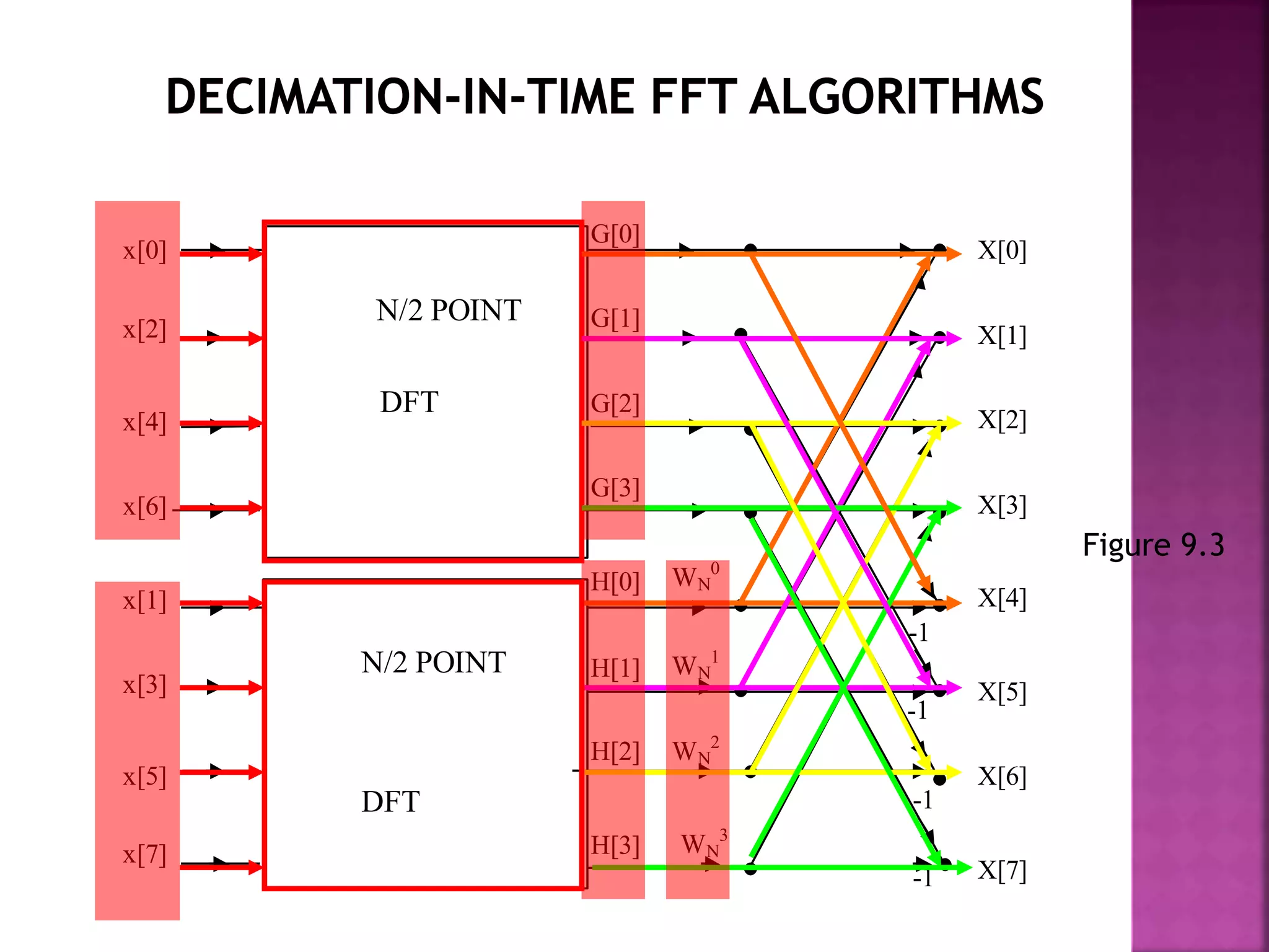 Properties of dft | PPTX