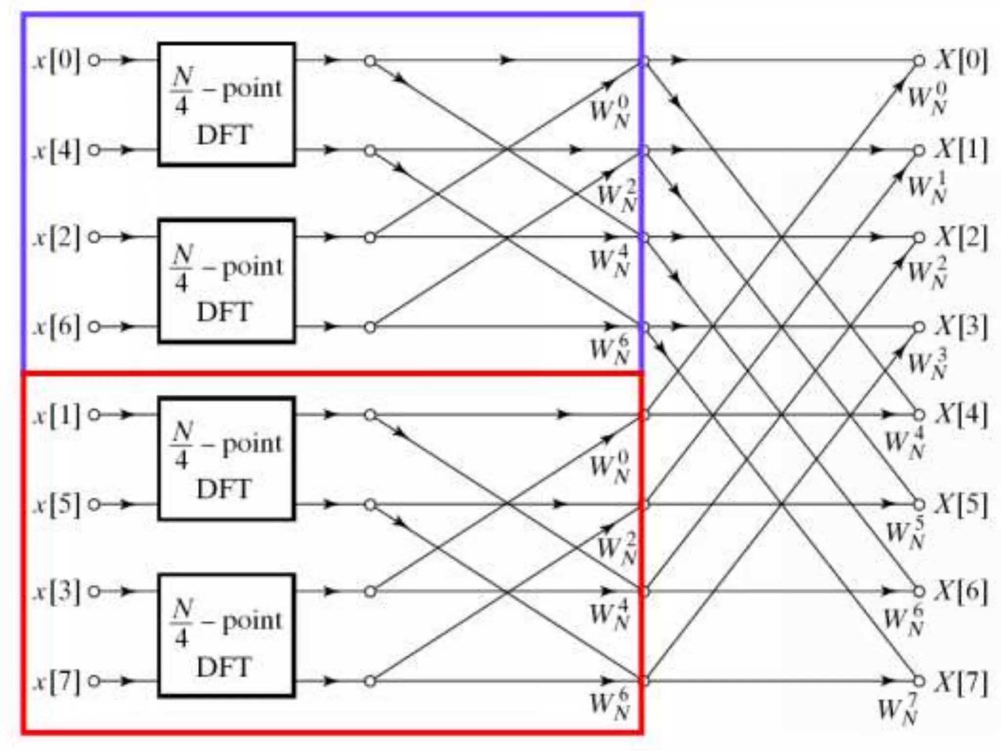 Properties of dft | PPTX