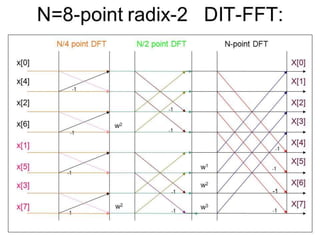 Properties of dft | PPTX