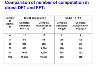 Properties of dft | PPTX