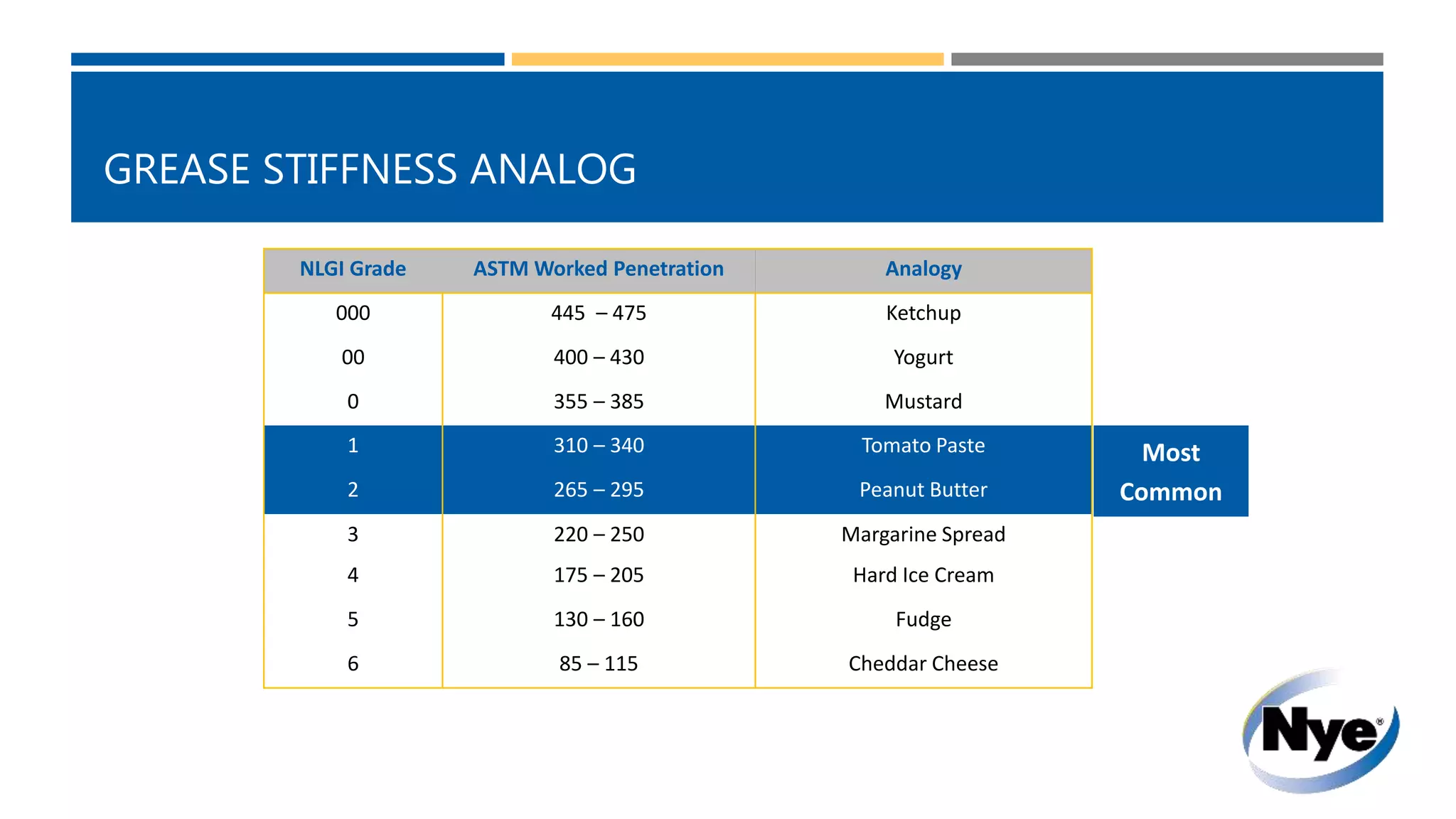 Properties of Grease | PPTX