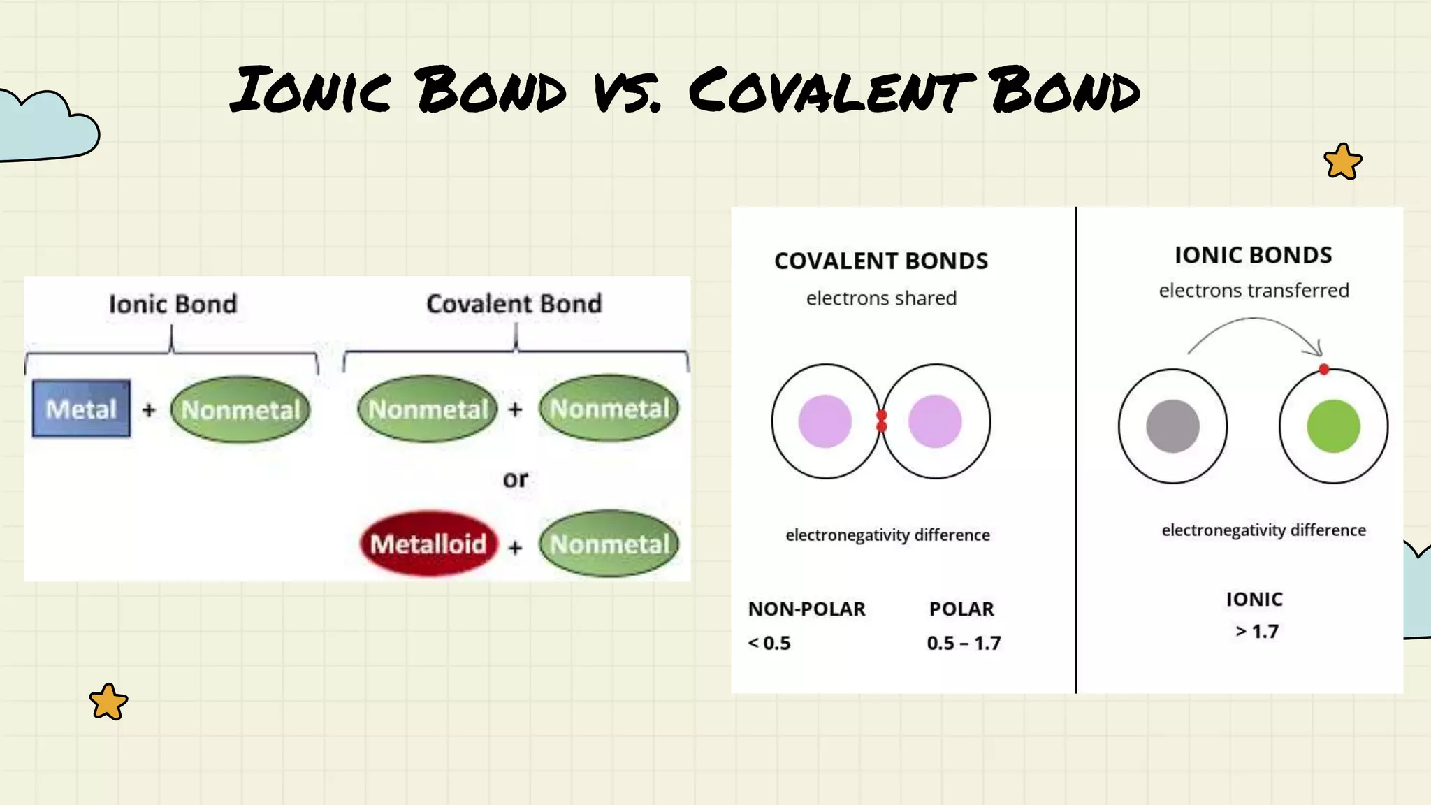 Properties of Ionic compounds and Covalent Bonds | PPTX