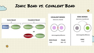 Properties of Ionic compounds and Covalent Bonds | PPTX