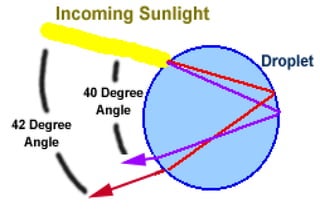 Properties of light | PPTX