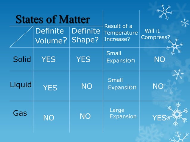 Properties of matter ppt | PPTX | Chemistry | Science