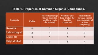 All about Properties of Organic Compounds.pptx