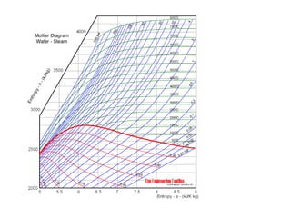 Properties of Pure Substances and Property Diagram.pdf
