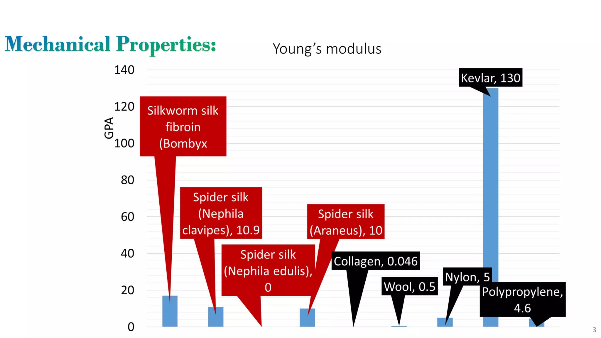 Properties of silk | PDF