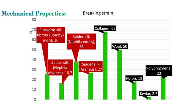 Properties of silk | PDF | Chemistry | Science
