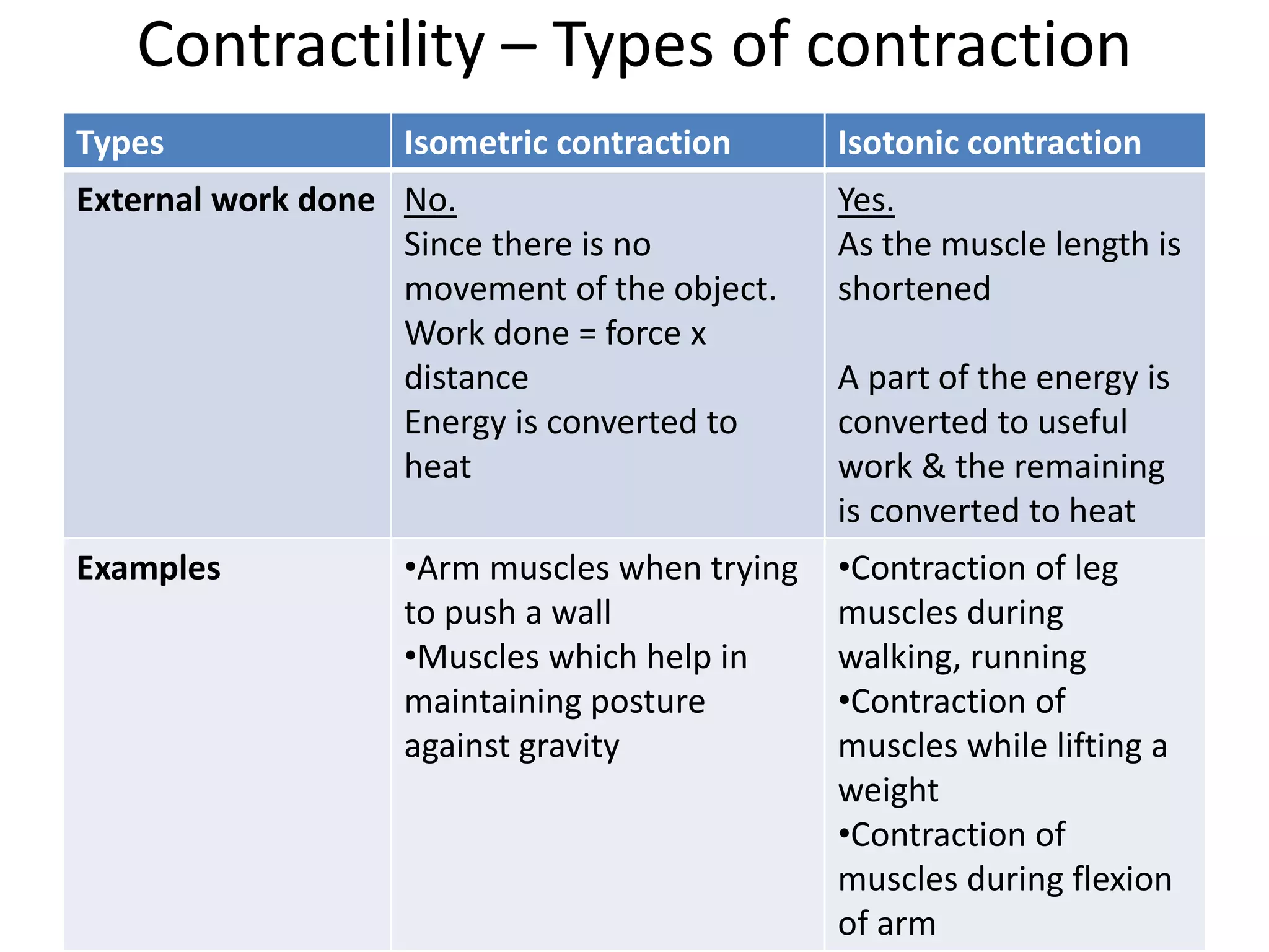 Properties of skeletal muscle | PPTX
