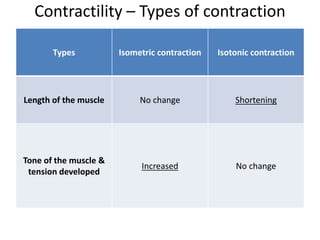 Properties of skeletal muscle | PPTX