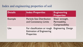 Soil Properties and Methods of Determination | PPT