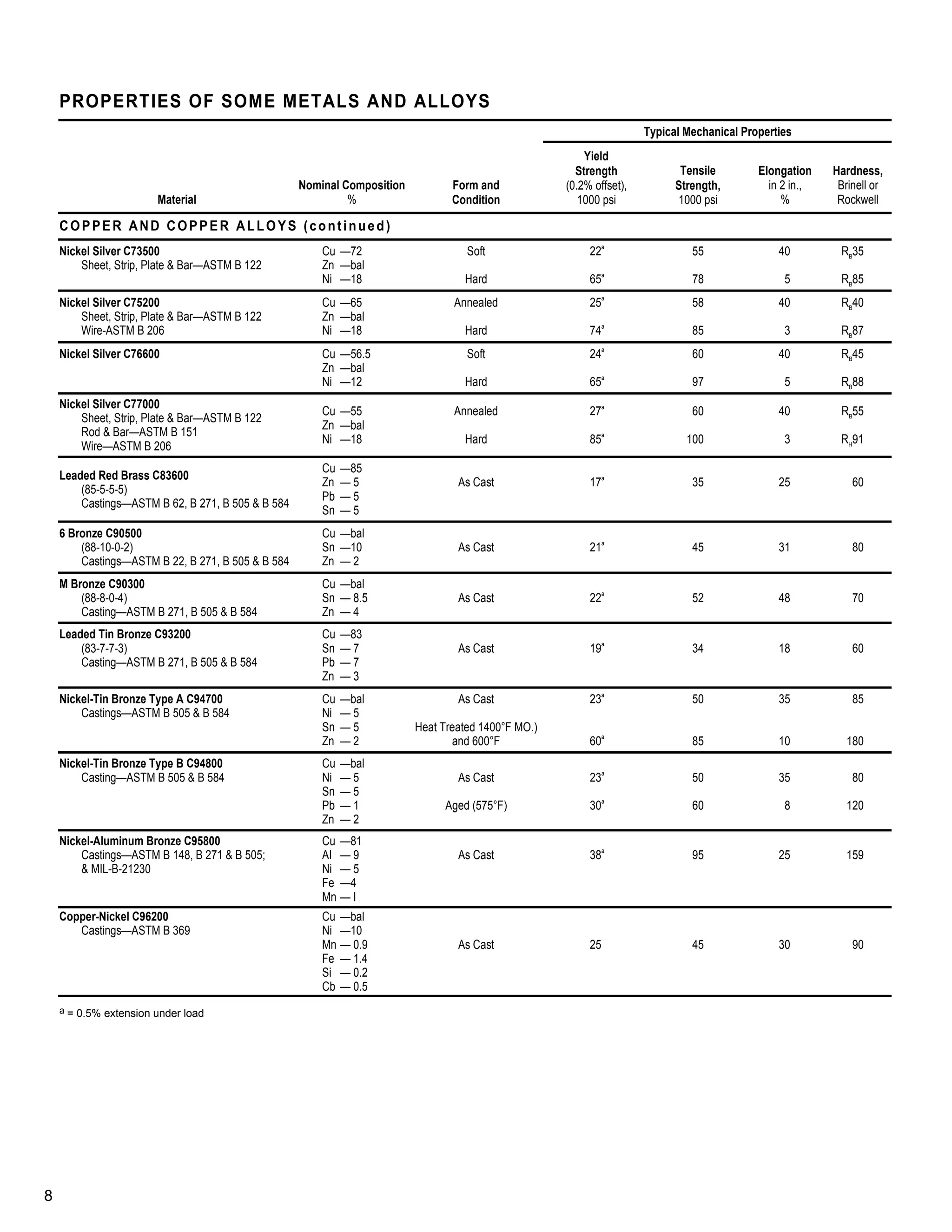 properties of some metals and alloys.pdf | Chemistry | Science