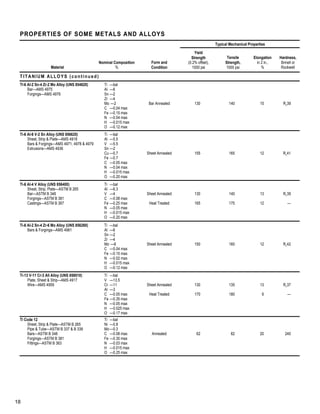 properties of some metals and alloys.pdf