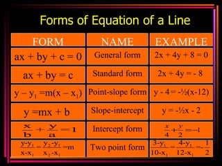 General Form Of A Line