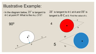 Properties of tangent demo | PPT