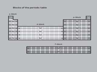 Properties of the periodic table 2003.ppt
