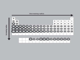 Properties of the periodic table 2003.ppt