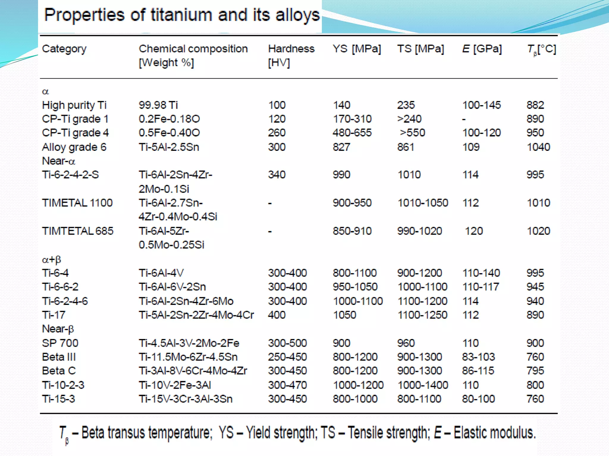 Properties of titanium and titanium alloys | PPTX
