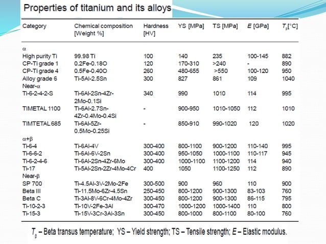 Properties of titanium and titanium alloys | PPT | Free Download