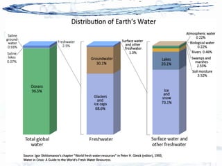 Properties of water and its global distribution | PPTX