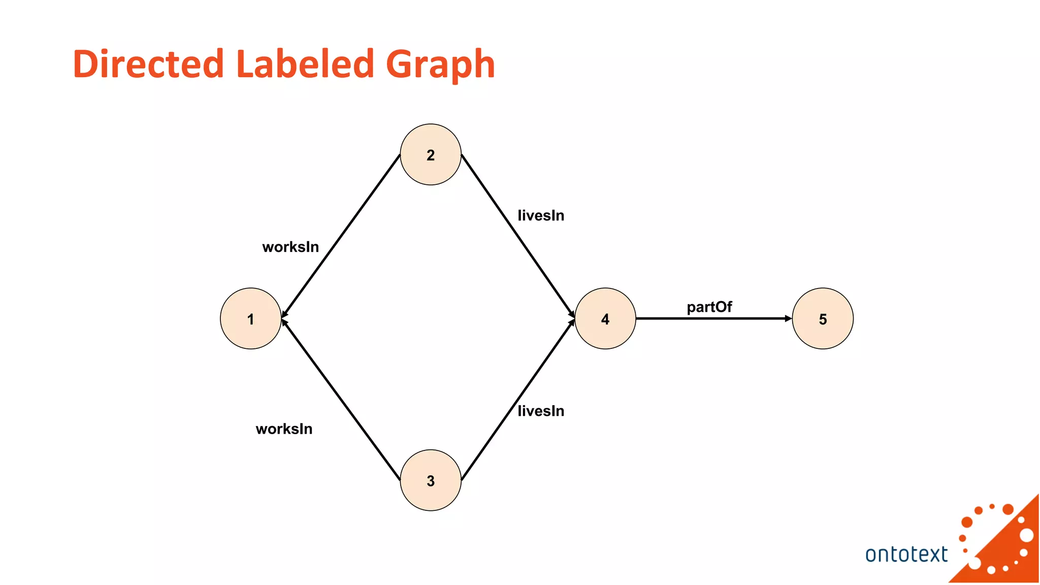 Property graph vs. RDF Triplestore comparison in 2020 | PPT